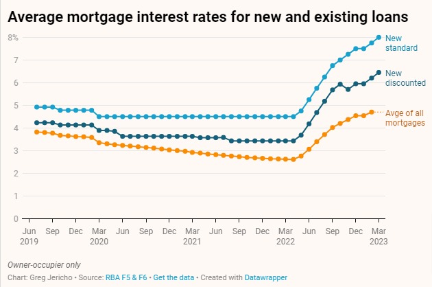 With the impact of rate rises still to come the RBA is wise to pause ...
