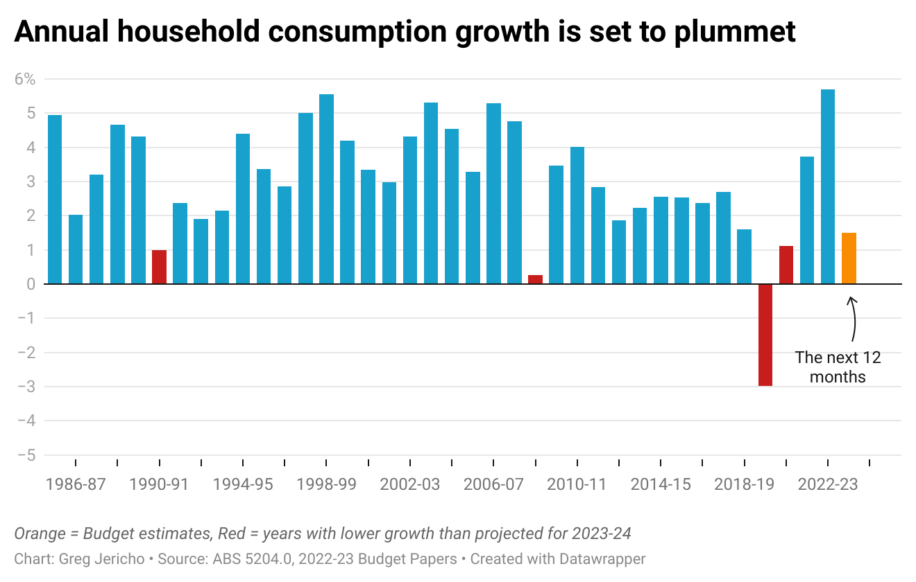 Real wages falls and interest rates rises signal tough times for ...