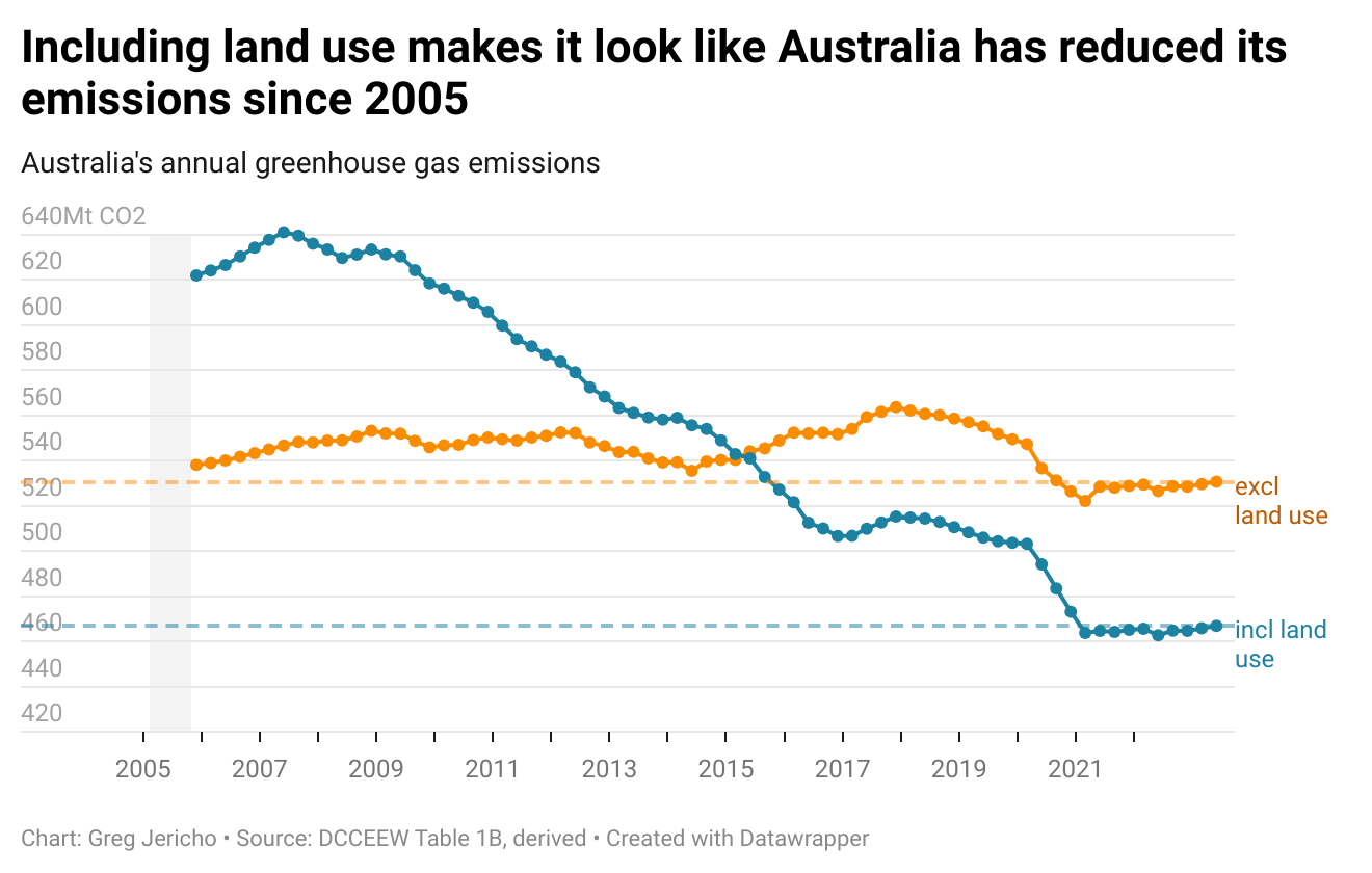 Australia's emissions are rising at a time they need to fall quickly ...