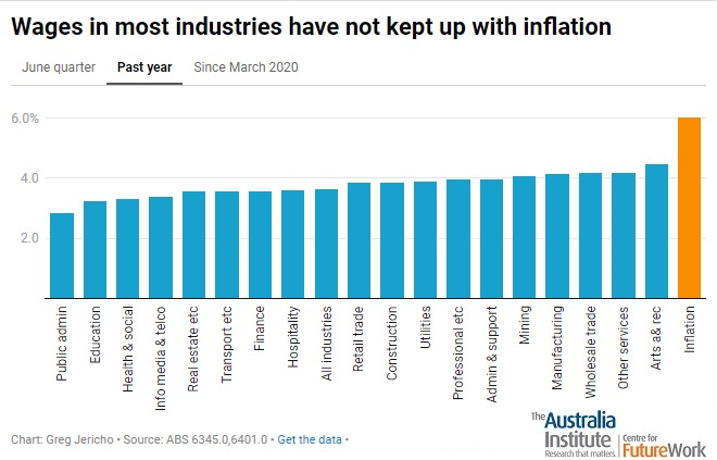 For most workers, wages are still failing to keep up with inflation ...
