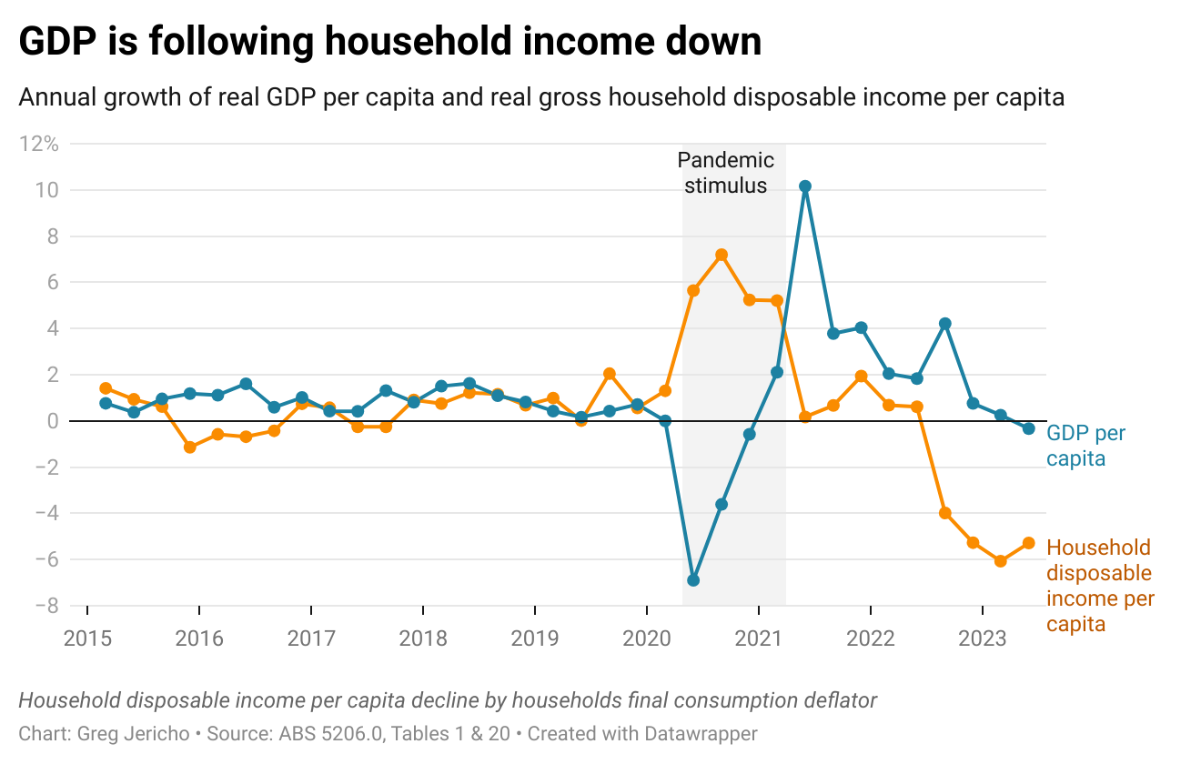 The weak economy shows the Reserve Bank is not threading the needle ...