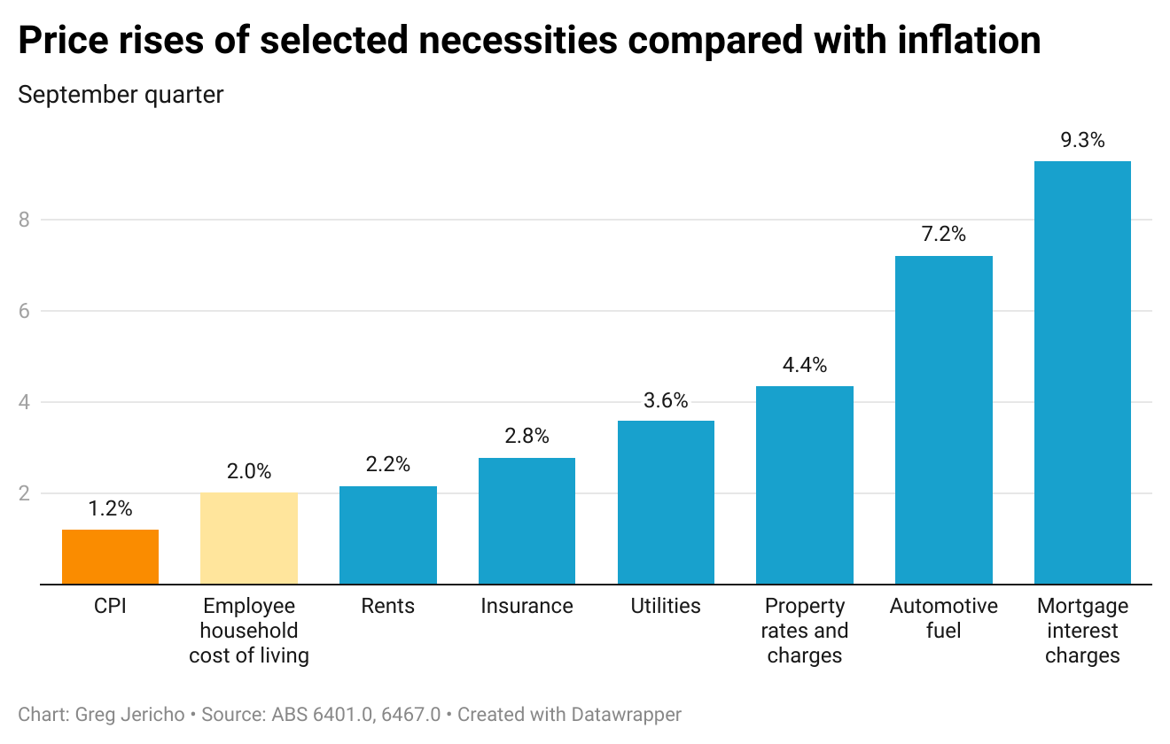 When the prices of necessities are rising fast, the RBA does not need ...